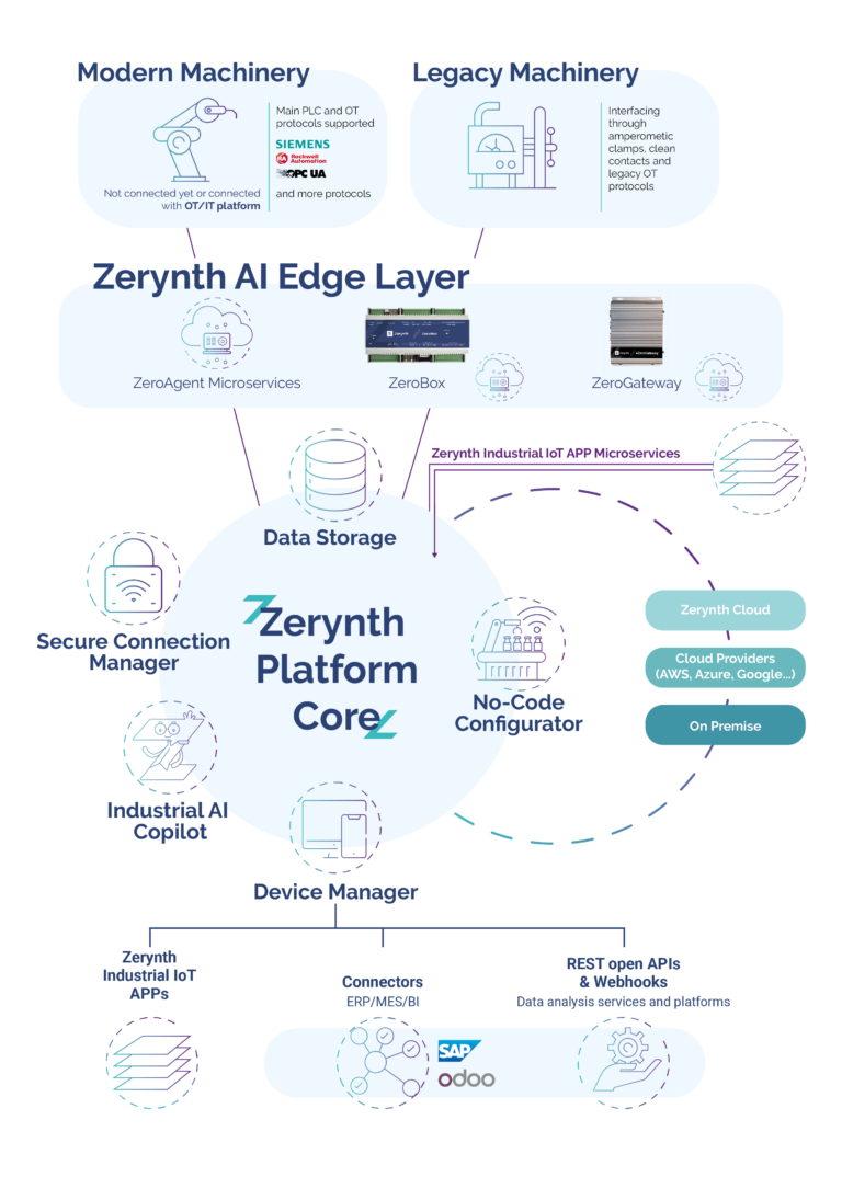 Zerynth - Autochim Systems