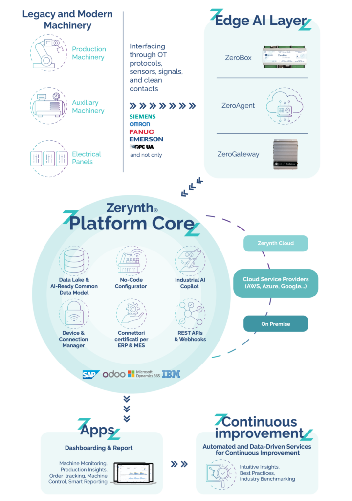 Zerynth - Autochim Systems